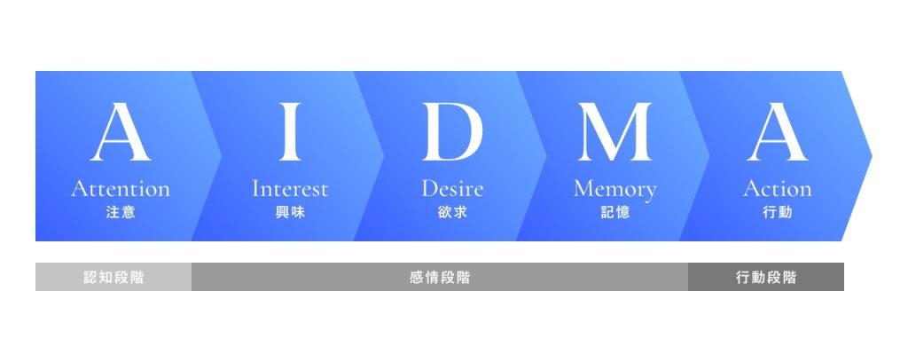 消費者の購買行動モデルであるAIDMAから考えるホームページ制作|名古屋のホームページ制作・WEB集客会社 株式会社オンカ
